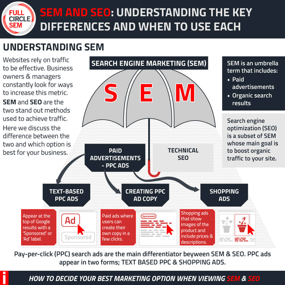 SEM and SEO: Understanding the Key Differences and When to Use Each ...